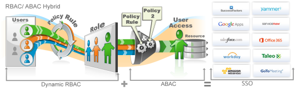 Combine RBAC & ABAC to create the next generation intelligent SSO platform