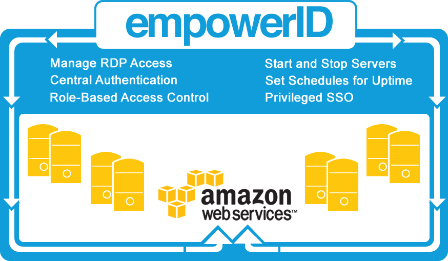 EmpowerID AWS Manager